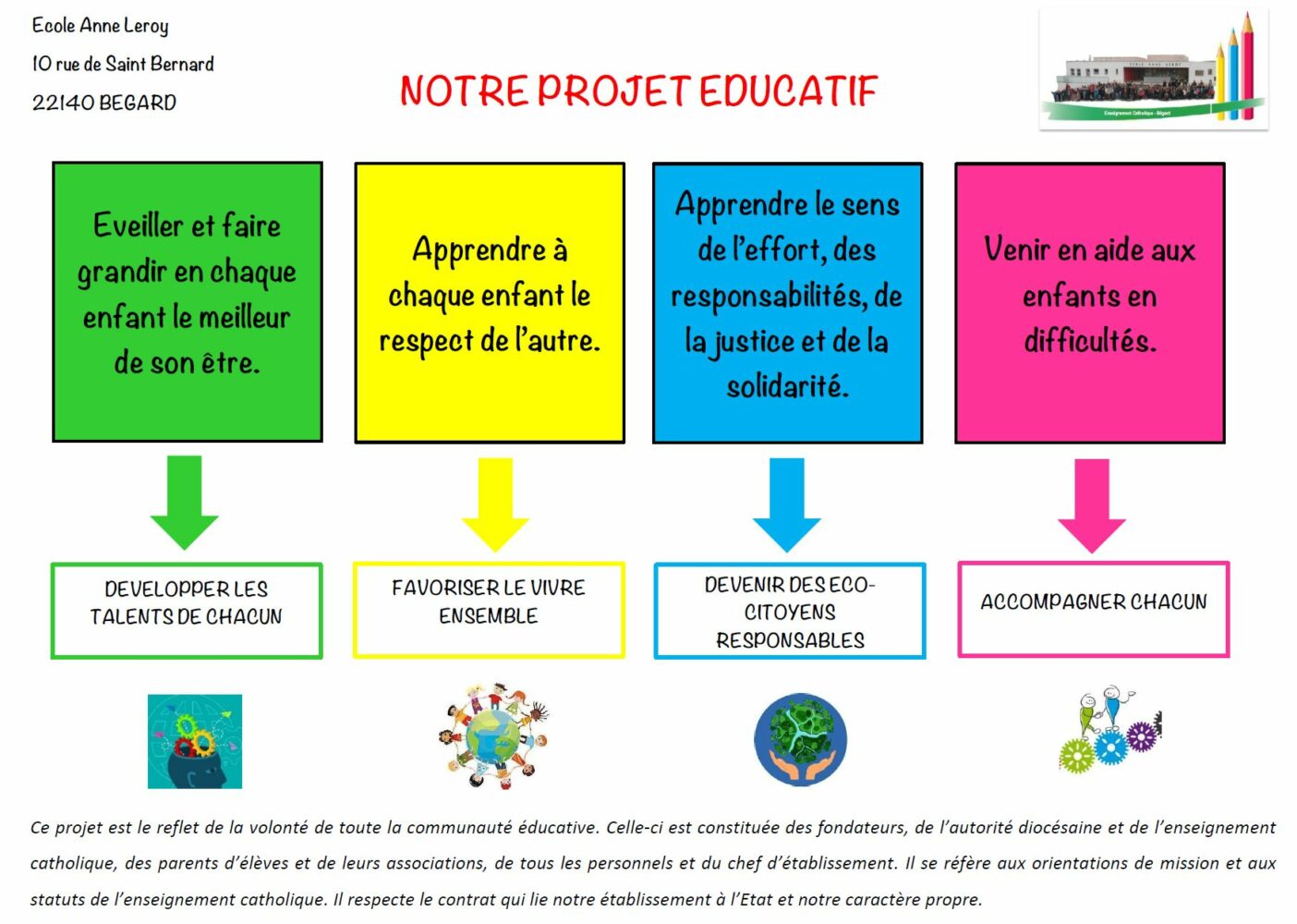 Projet éducatif | Ecole Anne Leroy - Bégard
